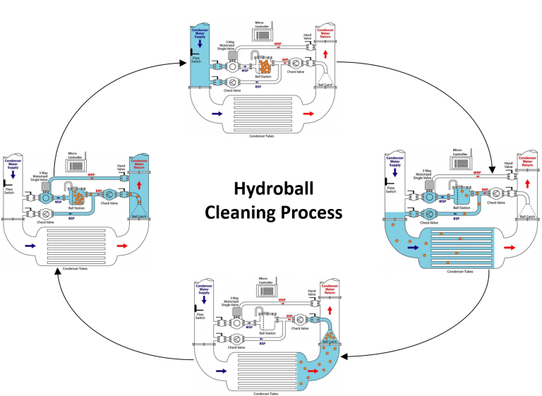Auto Tube Cleaning System – POWER SYSTEM HOLDING
