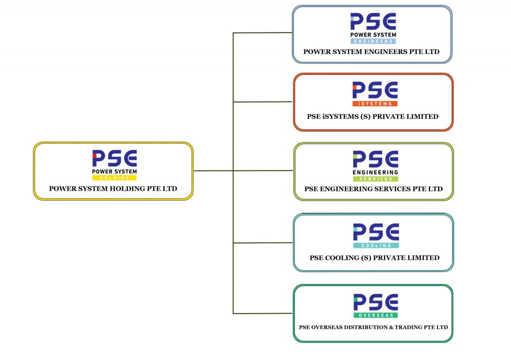 Group Structure – POWER SYSTEM HOLDING